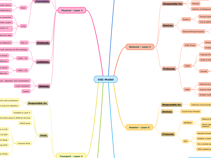 OSI Model - Mind Map